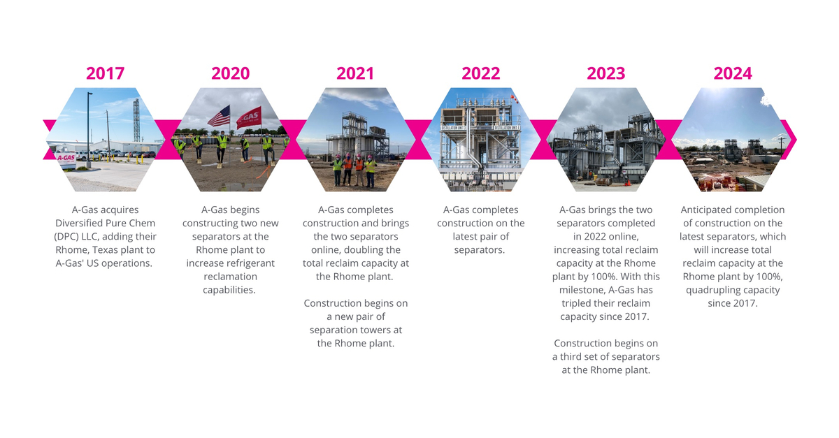A-Gas Breaks Ground on Additional Market-Leading Refrigerant Separation ...